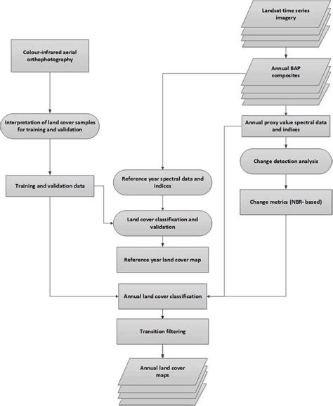 A Flowchart Of The Overall Approach For The Annual Land Cover Download Scientific Diagram