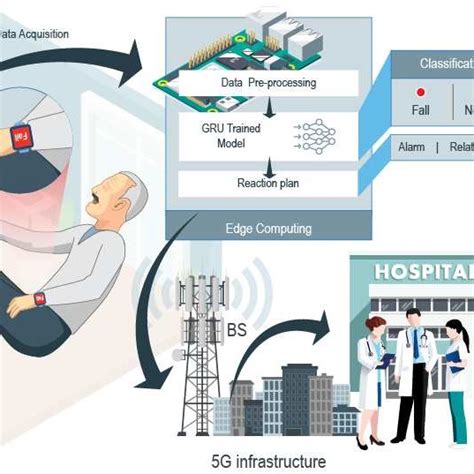 Proposed Fall Detection Framework Based On 5g Networks And Edge
