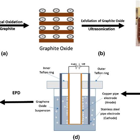 A Chemical Oxidation Of Graphite B Liquid Exfoliation Of Graphite Download Scientific Diagram