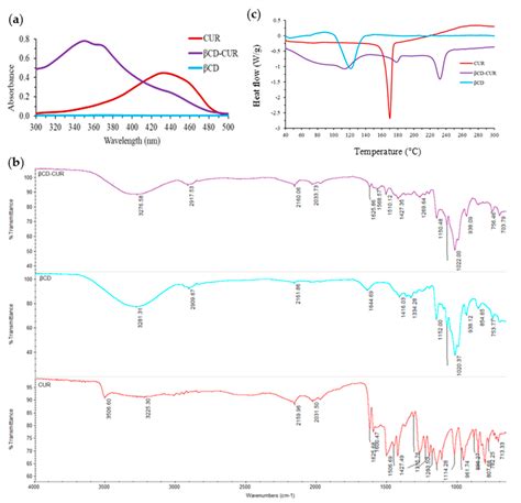 Biophysical Evaluation Of Water Soluble Curcumin Encapsulated In β Cyclodextrins On Colorectal