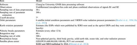 Model Characterization Of Precise Orbit Determination Download Table