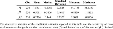 Descriptive Statistics Of The Estimated Sensitivity Of Bank Stock