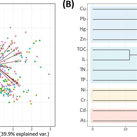 A Ordination Plots Of The Primary Component Analysis Of The Organic