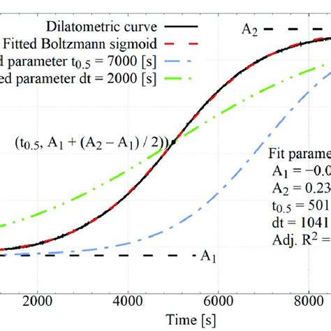 The Use Of Boltzmann Sigmoids To Represent The Dilatometric