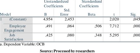 Multiple Linear Regression Test Results Coefficients A Download Scientific Diagram