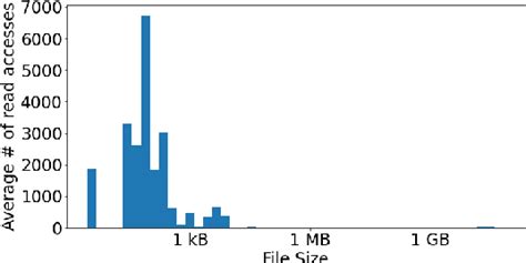 Figure 2 From Caching For Dataset Based Workloads With Heterogeneous File Sizes Semantic Scholar