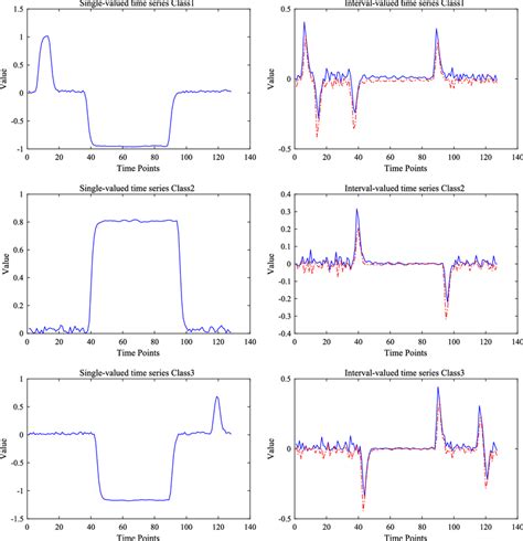 Three Categories Interval Valued Time Series Transformed From BME