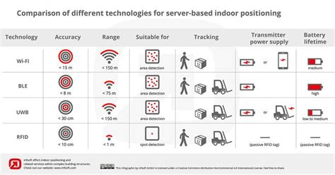 Infographic Showing The Pros Cons Of Server Based Indoor Positioning Technologies Energy
