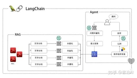 终于有人讲清楚rag、langchain、agent之间的关系和概念了！ 知乎