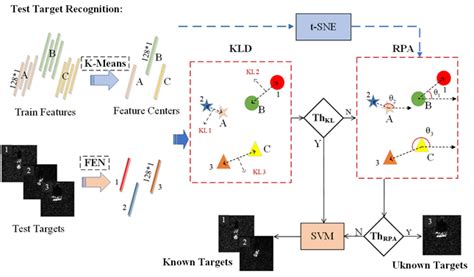 Github Crush0416fea Da Unknown Sar Target Identification This Is A Novel Unknown Sar
