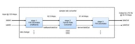 Polynomial Sample Rate Converter Simulink