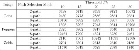 Table 1 From Tree Structured Vector Quantization With Flexible