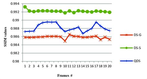 The Ssim Index Values Download Scientific Diagram