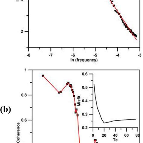 A Figure Showing The Power Spectrum Of Free Air Gravity Anomalies Of Download Scientific