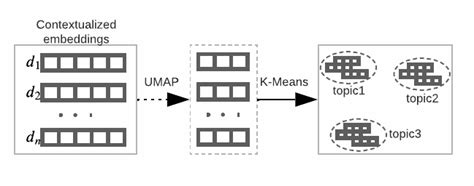 Clustering Contextual Embeddings For Topic Model Towards Data Science