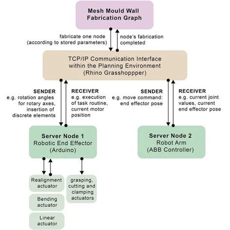 Control Frameworkcommunication Protocol Also Incorporates A Geometric Download Scientific