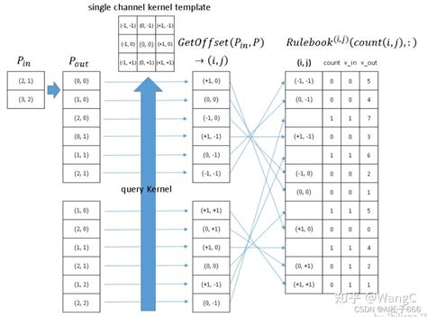 稀疏卷积 Sparse Convolution Net Csdn博客 稀疏卷积 Sparse Convolution Net Csdn博客
