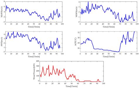 Processes Free Full Text Deep Belief Network With Swarm Spider Optimization Method For