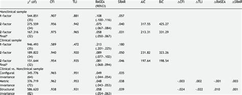 Goodness Of Fit Statistics For Different Pss 10 Models And Multigroup Download Scientific
