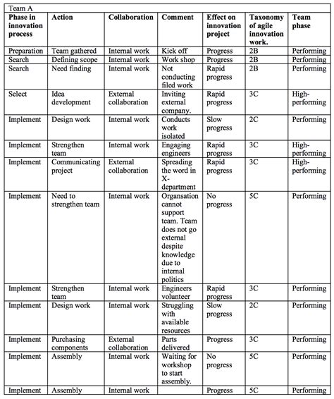 How Understanding Of Agile Innovation Work Affects Innovation Teams