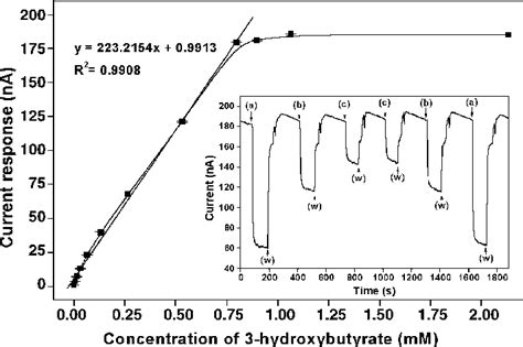 Calibration Curve For 3 Hydroxybutyrate By Bienzyme Sensor Sensor 0 4 Download Scientific