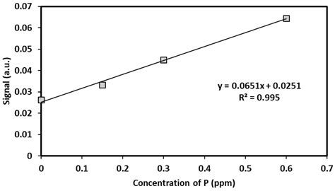 Journal Of Chromatography And Spectroscopy Techniques Best Scientific