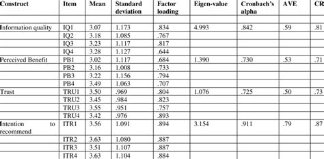 Descriptive Statistics Factor Loadings And Reliability Download