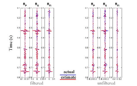 Fluid Factor P And S Wave Impedance Reflectivity Estimates From The Download Scientific