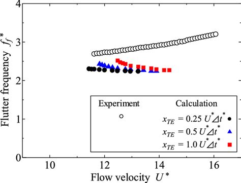 Influence Of Xte On The Flutter Frequency And Comparison With