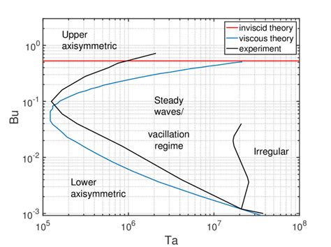 Sketch Of The Typical Diagram Regime For Flow Regimes In The Download Scientific Diagram