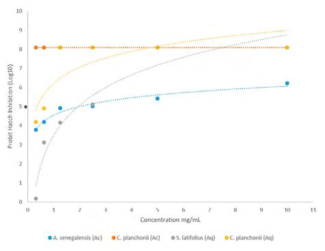 Probit Hatch Inhibition Of H Contortus Eggs After 48 Hours Incubation