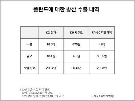 폴란드 세계 방산 시장의 대안으로 한국 무기 도입 결정 통계자료