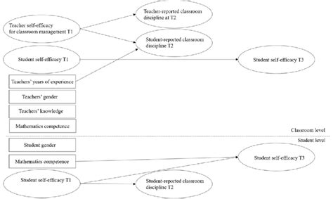 Model 2 Interrelations Among Teacher Self Efficacy For Classroom Download Scientific Diagram