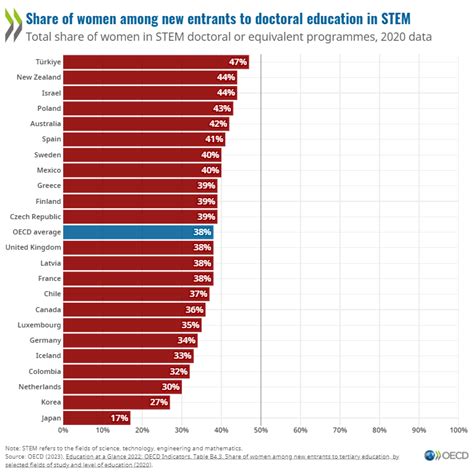 oecd ️ better policies for better lives on twitter on average across
