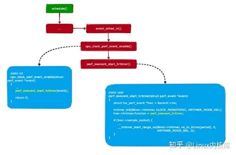 一文看懂 linux 性能分析｜perf 源码实现（超详细~） 知乎