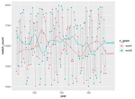 R How To Show Directlabels After Geom Smooth And Not After Geom Line Stack Overflow