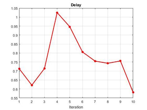 the graphical depiction of the suggested delay by varying the