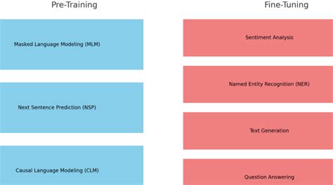 Pre Training Vs Fine Tuning In Llm Examples Analytics Yogi