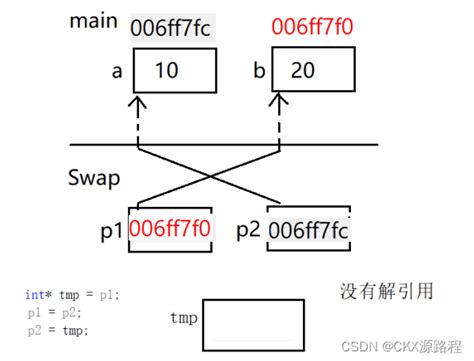 关于swap数据交换（c语言入门） swap anda andb csdn博客