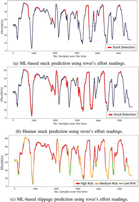 Representation Of Mean Effort Over Time With Ml Detection And Human
