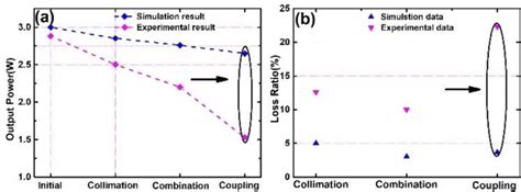 the comparison between the experimental result and the simulation