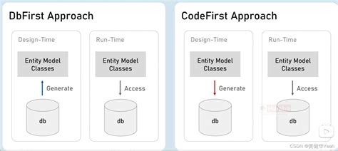 EFCore Approaches DbFirst or CodeFirst CSDN博客