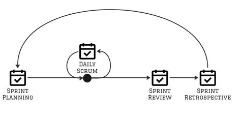 How To Run Your First Sprint Ever ScrumMastered