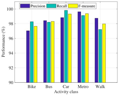 Applied Sciences Free Full Text Convolutional Neural Network Based Travel Mode Recognition
