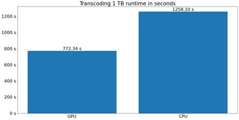 Benchmarking Spark Workloads On Gcp Dataproc With Nvidia Gpus