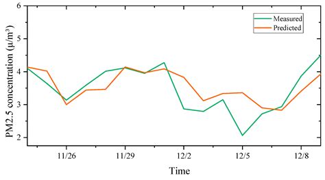Characterization And Concentration Prediction Of Dust Pollution In Open Pit Coal Mines