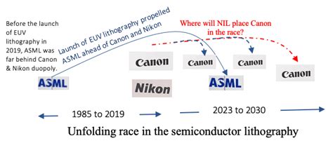 Nanoimprint Lithography Disruption Canon Vs Asml Rivalry Unfolds The Waves
