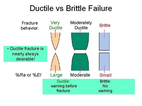 Brittle And Ductile Fracture Differences At Douglas Wilder Blog