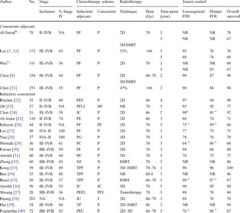 Tumor Control By Different Chemo Radiotherapy Regimens Download Table