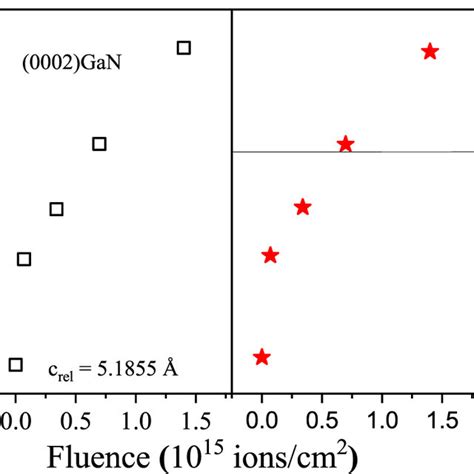 expansion of the gan c lattice constant as determined from gan